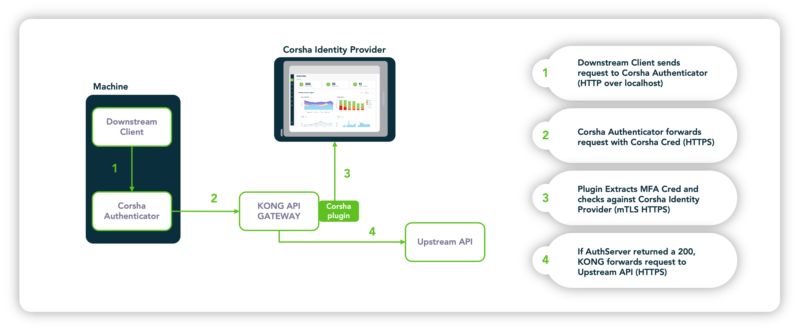 Corsha Releases Kong Gateway Plugin bringing MFA to Non-Human Identities
