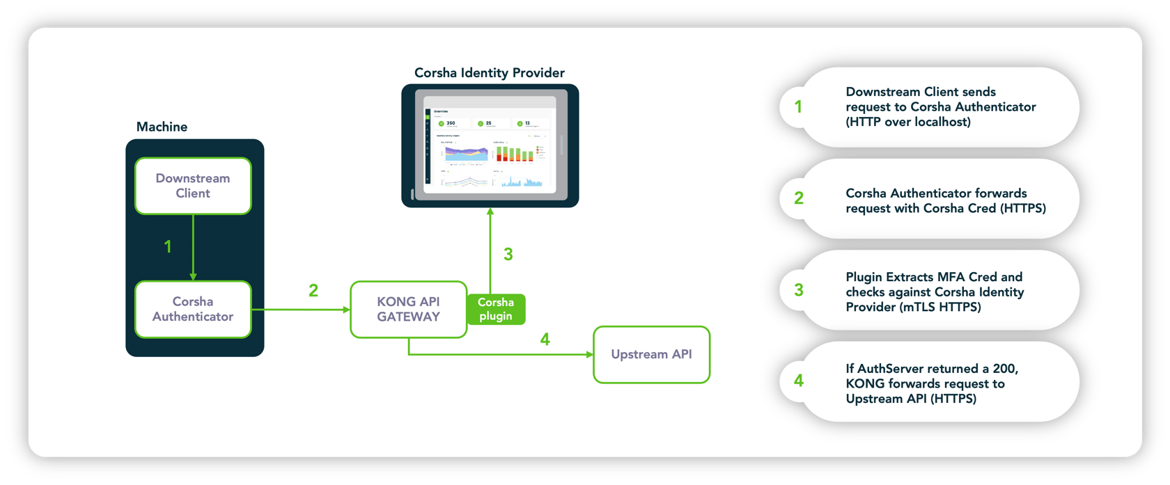 Corsha Releases Kong Gateway Plugin bringing MFA to Non-Human Identities