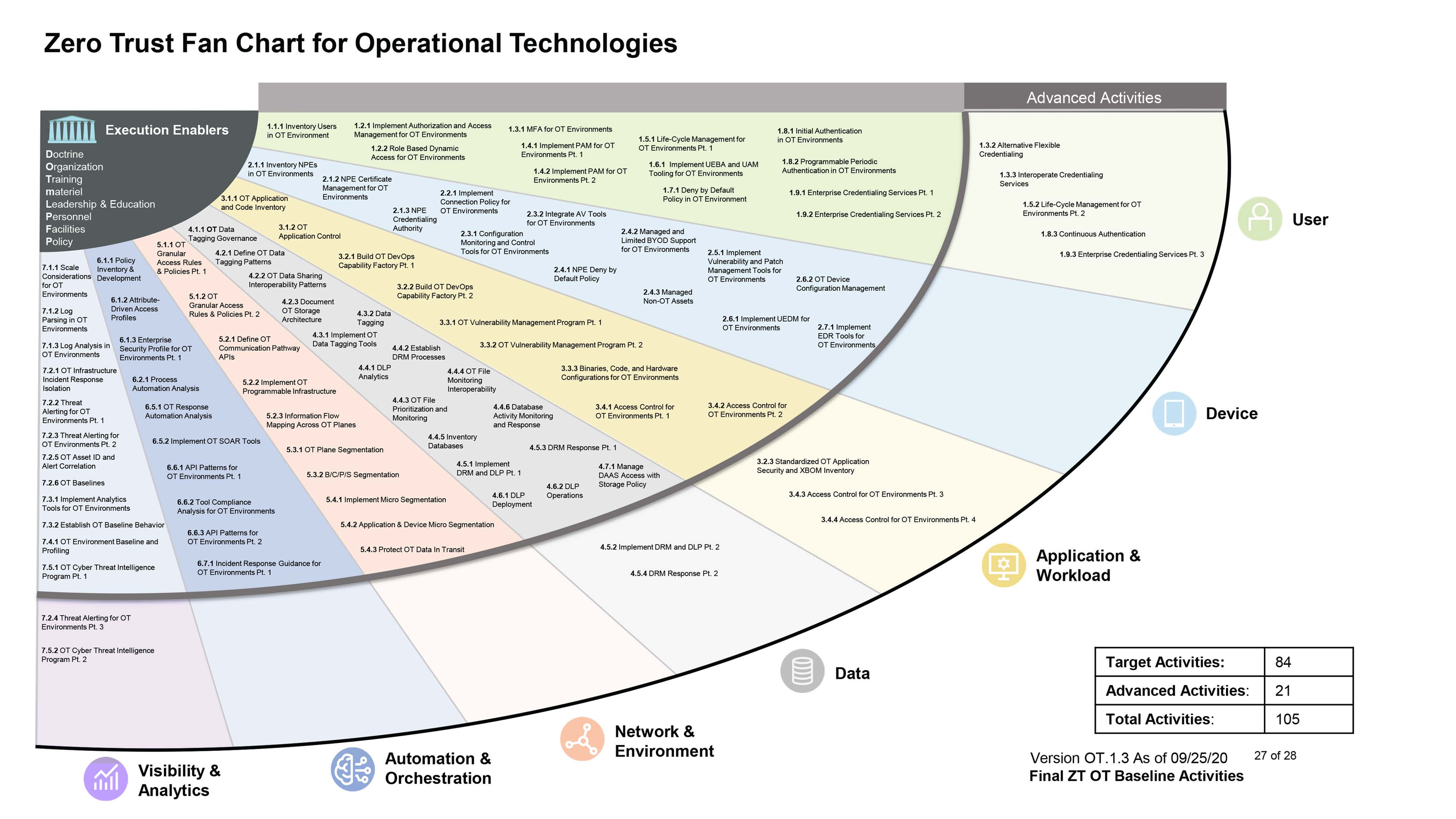 Zero Trust for OT: What the New Mandate Means for Defense and ...